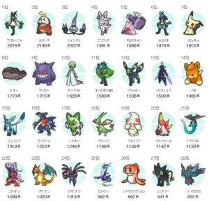 Top 100 Pokémon Más Populares | Agencia Spinoza Estudio